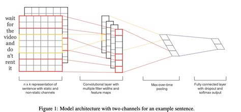 github codewithzichao text classification programs 使用tensorflow2实践常见文本分类模型，keep learning！