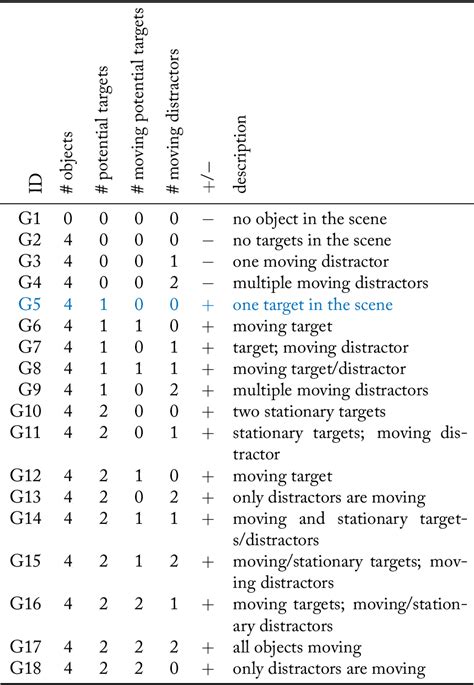 Table 41 From A Neural Dynamic Model For The Perceptual Grounding Of Spatial And Movement