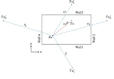 Figure 1 From Effect Of Physical Characteristics On Artificial Neural Network Error Reduction