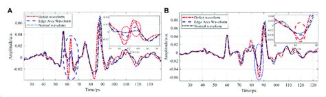 Comparison Of Adhesive Layer Waveforms In Different Areas A