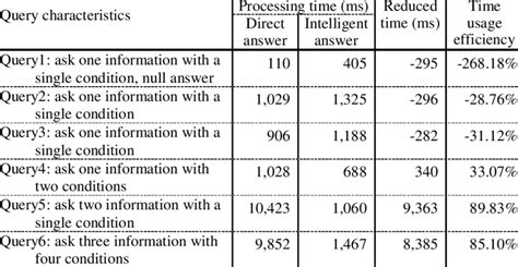 Processing Time Summarization Of Direct Querying Versus Intelligent