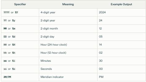 Date Format Sql Best Practices