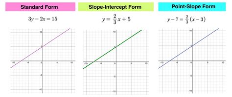 graphing lines in point slope form