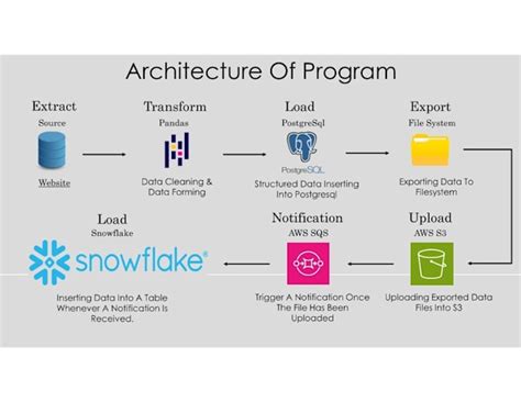 Create A Pipeline To Automate The Process Of Etl By Vigneshelumala