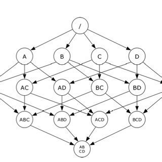 5 The Lattice Structure Of The Space Of Gene Sets Four Genes Are Download Scientific Diagram