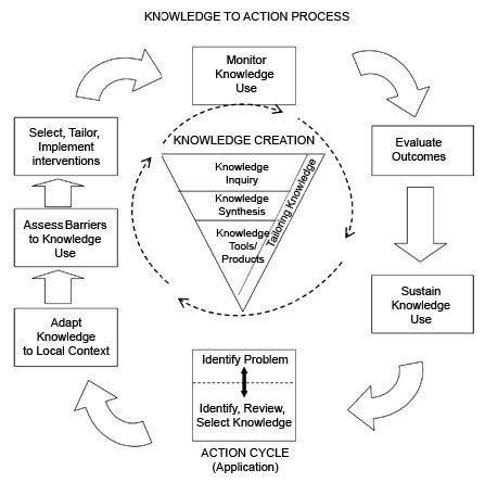 Knowledge To Action Framework From Graham Et Al Download Scientific Diagram