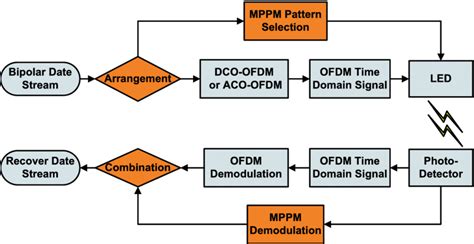 System Schematic Combining Mppm Pattern Effect And Ofdm Signal