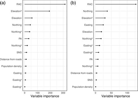 Variable Importance Plots Of A Auto‐covariate Binomial Generalized Download Scientific