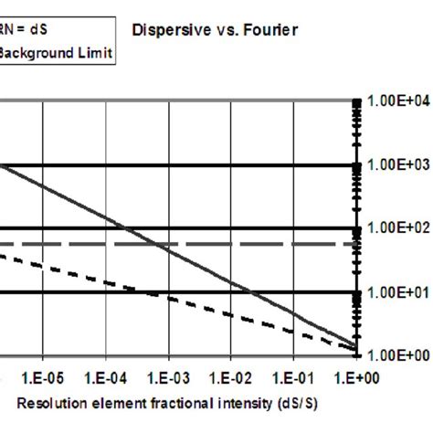 Comparison Of Snr Performance For Dispersive Vs Fourier Spectrometers Download Scientific
