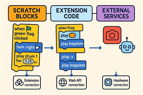 What Are Scratch Extensions Complete Guide 2025