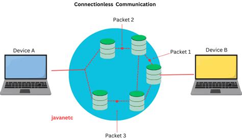 Difference Between Connection Oriented And Connectionless Services A