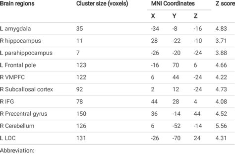 Brain Regions Whose Gmvs Predicted Pa In Multivariate Analysis