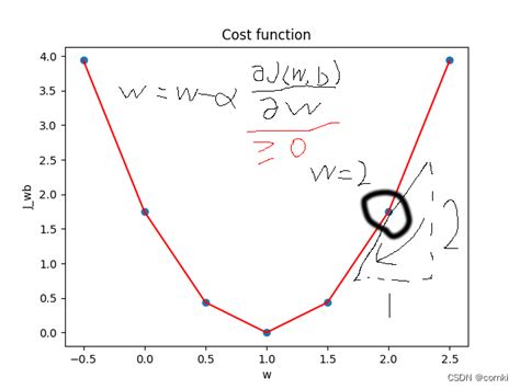线性回归模型：梯度下降（机器学习）（python）线性回归 梯度下降 Csdn博客