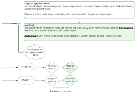 Illustration Of Generating And Comparing Synthetic Demographic Injected