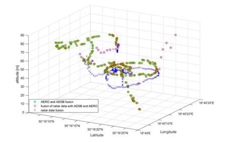 Multi Sensory Data Fusion In Terms Of Uav Detection In 3d Space