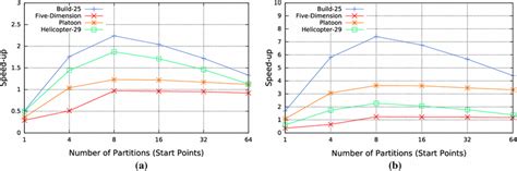 Performance Speedup Using Time Slice Wrt The Sequential Algorithm Download Scientific