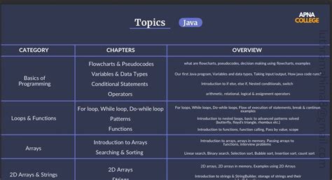 Mahima Luthra On Linkedin Learning Dsa Careergrowth Apnacollege