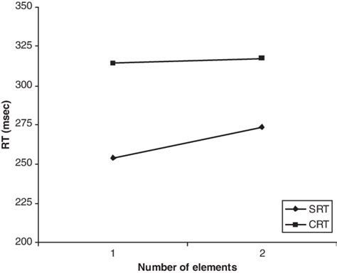 Reaction Time Rt In The Simple And Choice Rt Tasks As A Function Of