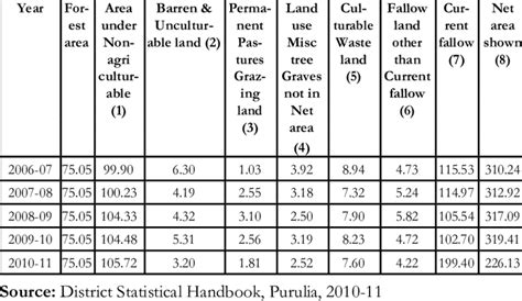 Classification Of Land Utilization Thousand Hectares Download
