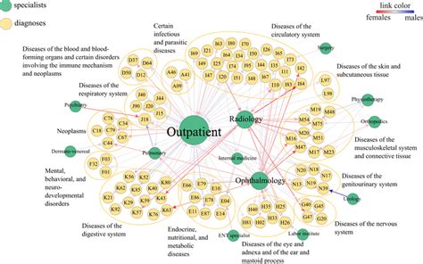graphical summary of our results as a network the network was