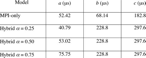 2 parameter fitting result of mpi only and hybrid models using