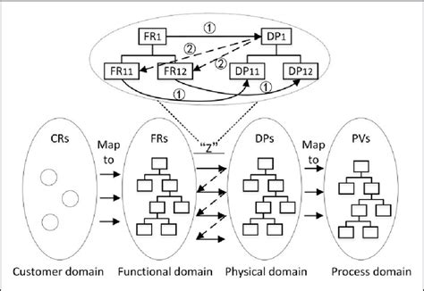 Design Domains And The Zigzag Mapping Process Dp Design Parameter Download Scientific