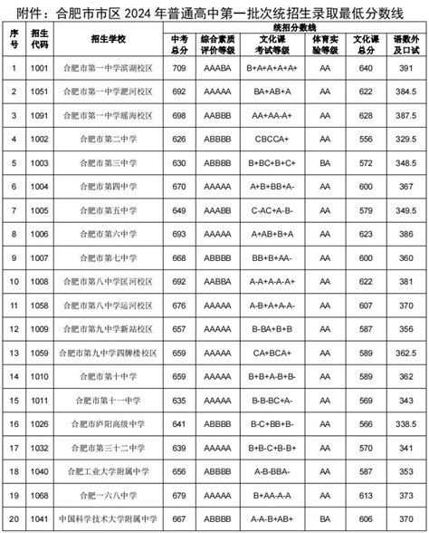 2024合肥市区各高中第一批次录取分数线 合肥本地宝