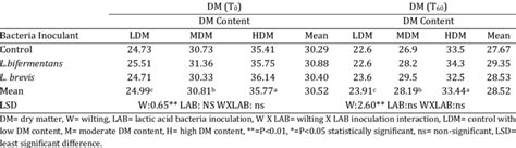 Dry Matter Ratio And Dry Matter Recovery Values Of Different DM Download Scientific Diagram