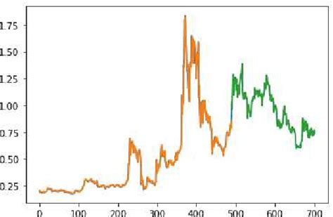 Figure 1 From Cryptocurrency Price Prediction Using Lstm And Gru Networks Semantic Scholar