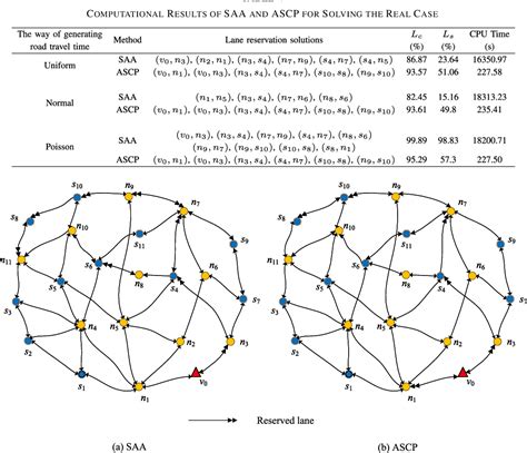 Table V From A Distributionally Robust Optimization For Reliability Based Lane Reservation And