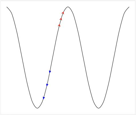Tikz Pgf Pgfplots Draw Multiple Arrows Along Path Defined By Function