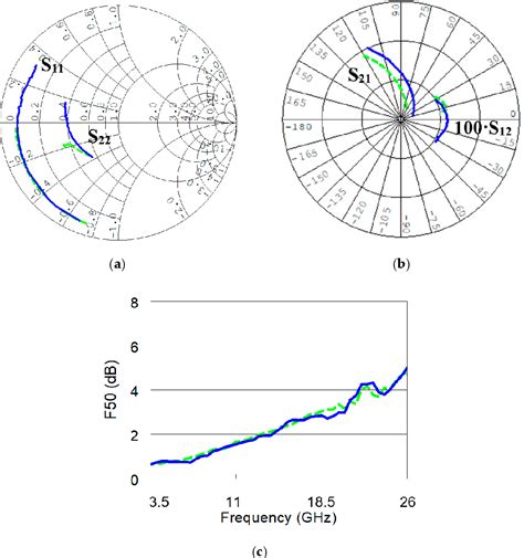 Figure 9 From Microwave Linear Characterization Procedures Of On Wafer Scaled Gaas Phemts For