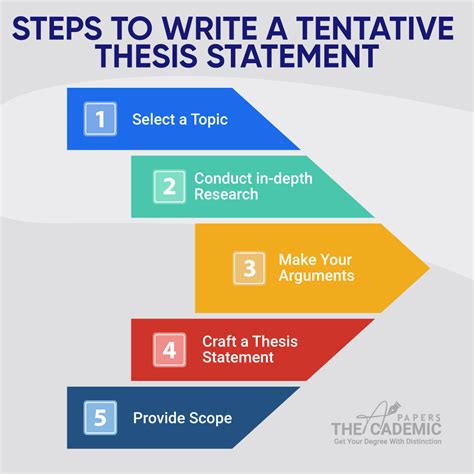 How To Write A Tentative Thesis Statement