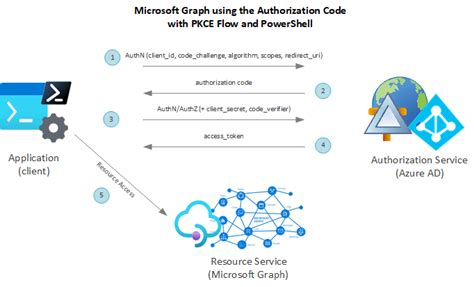 Connecting To Microsoft Graph Using The Authorization Code With Pkce Flow And Powershell