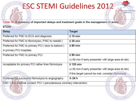 Recommendation For Stemi Treatment In 2013 And Stent For Life Initiat…