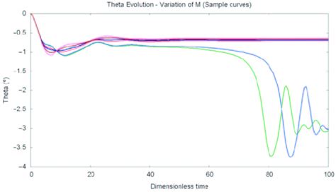 Time Evolution Of Angular Oscillation Download Scientific Diagram