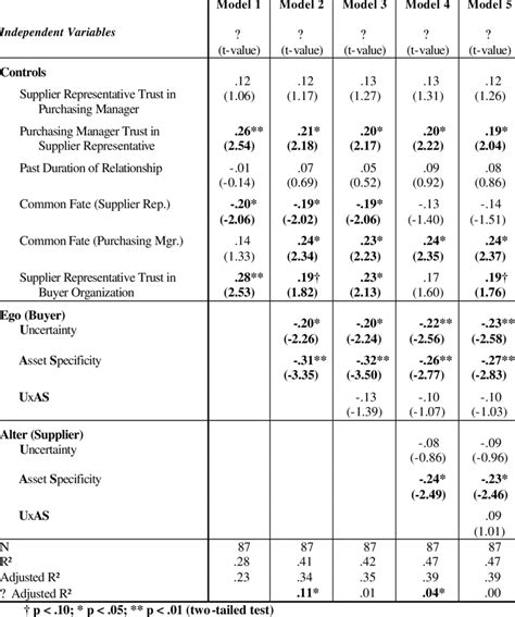 results of hierarchical regression analysis dependent variable