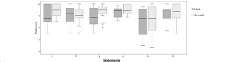 Box Plots Represented The Median First And Third Quartiles Minimum Download Scientific
