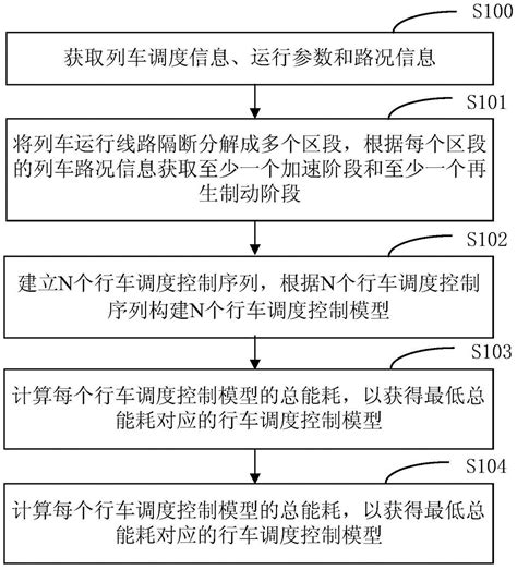 Comprehensive Energy Saving Control Method And Device For Urban Rail Transit Optimal