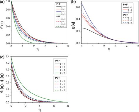 Effect Of Ferro Hydrodynamic Interaction Parameter β On Linear Angular