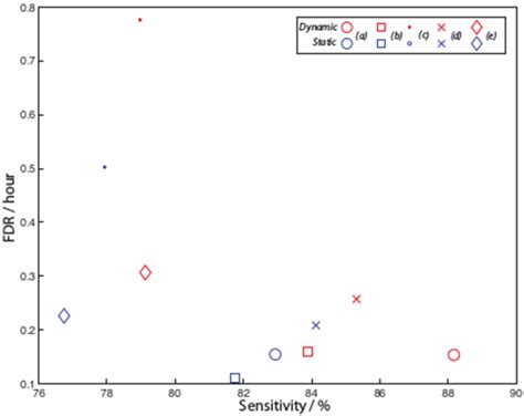 Comparison Of Detection Sensitivity Versus Fdr For Several Variations