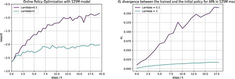 Fine Tuning Language Models With Advantage Induced Policy Alignment
