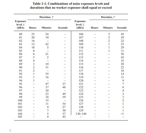 Osha Db Levels Chart A Visual Reference Of Charts Chart Master