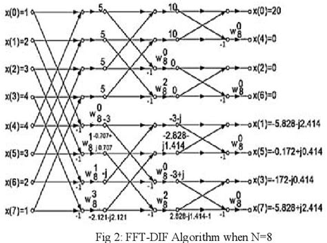 Figure 2 From Design And Verification Of High Speed Radix 2 Butterfly Fft Module For Dsp