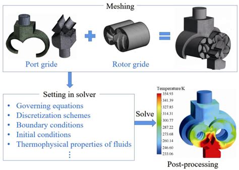 Flowchart Diagram Of Cfd Modelling Of Twin Screw Machines Download Scientific Diagram