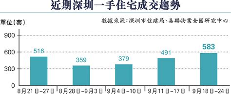 一線城市樓市透視之深圳篇（系列完）：掛盤量看房量增 深二手成交未跟上 香港文匯報