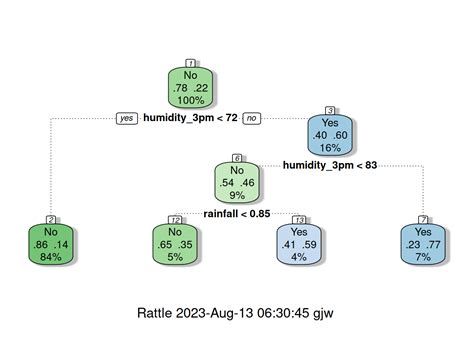 2032 Fancy Rpart Plot Data Science Desktop Survival Guide