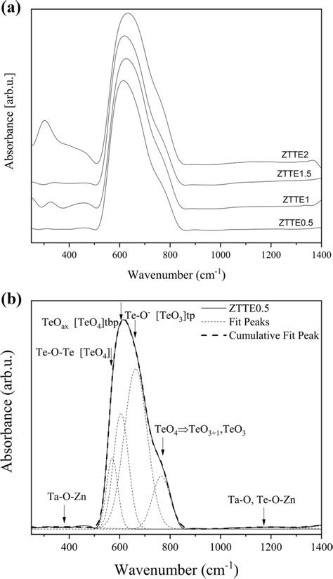 A Ftir Absorbance Spectra Of Ztte Glass Series And B An Example Download Scientific Diagram