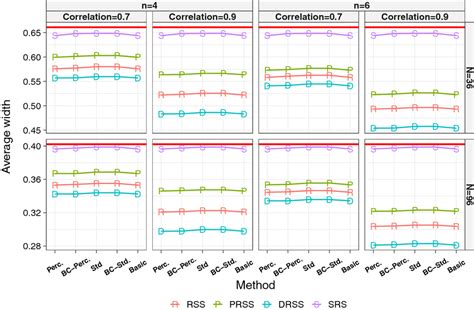 simulated average widths of bootstrap cis for the download