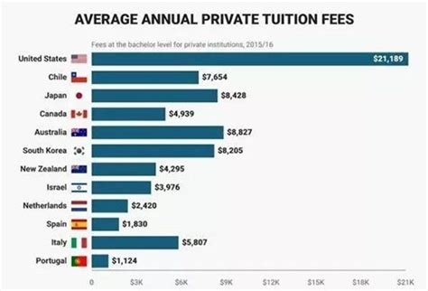留学美国四年需要多少钱？ 美国 居外百科